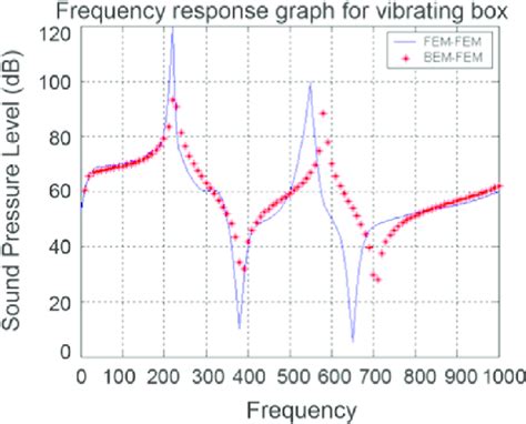 Comparison Between Fem Fem And Bem Fem Approach For Acoustic Pressure Download Scientific