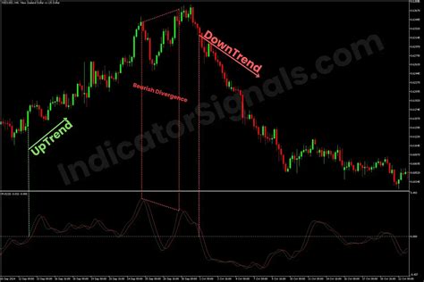 Relative Vigor Index Indicator For Mt4 Mt5