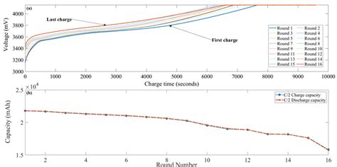 A Charge‐voltage Decrease By Time Lli B Last Cycles