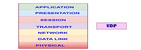 User Datagram Protocol UDP Sanmati