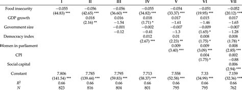 Main Results Ordinary Least Squares Ols Regression Estimates