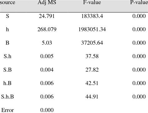 Analysis Of Variance For Efficiency Download Table