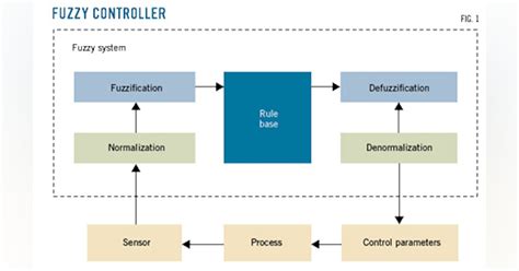 Fuzzy Logic Addresses Turbine Vibration On Algerian Gas Line Oil And Gas Journal