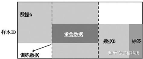 数据共享时代的数据建模——迁移学习与联邦学习 知乎