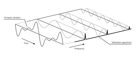 How Are Fast Fourier Transforms Used In Vibration Analysis