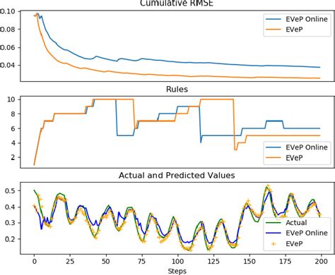 figure 1 from online convex optimization of a multi task fuzzy rule