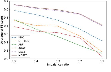 Figure 12 From Detection Of Malicious Domains With Concept Drift Using Ensemble Learning