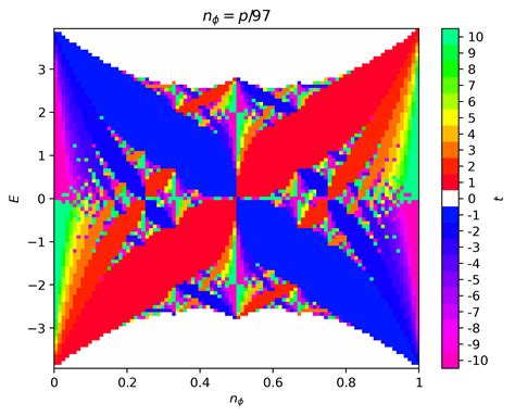 How To Draw Hofstadter Butterfly