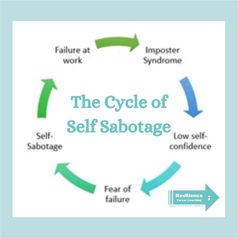 The Cycle Of Self Sabotage The Concept Of Self Sabotage Is Rooted