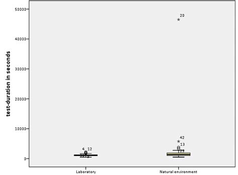 Boxplot Of Time Scores On The Variable Test Duration For All