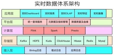 flink实时数仓数据采集流程和技术架构 实时数据采集流程 csdn博客