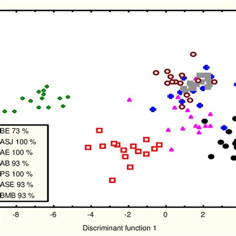 Discriminant Analysis Of The Biomarker Spatial Variation Survey June Download Scientific