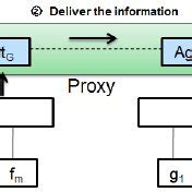 Proxy Based Interoperation Of Federations Download Scientific Diagram