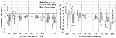 Relative Error From The Reference Position Of The Minimum Tumor Dose