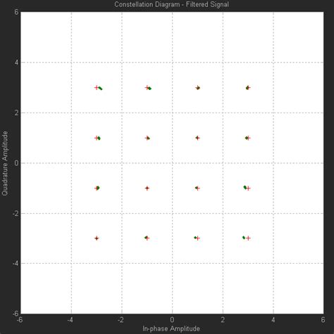 constellation diagram of the 16 qam signal after adaptive filtering