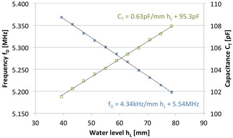 measured damped frequency fd and measured total capacitance ct as a