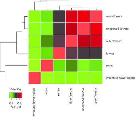 comparisons of transcriptional profiles across samples heat map