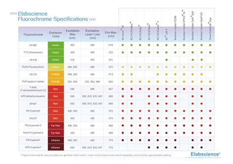 Fluorophore Wavelength Chart At Reynaldo Leahy Blog