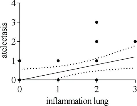 Correlation Between Macroscopic And Microscopic Lesions Correlation