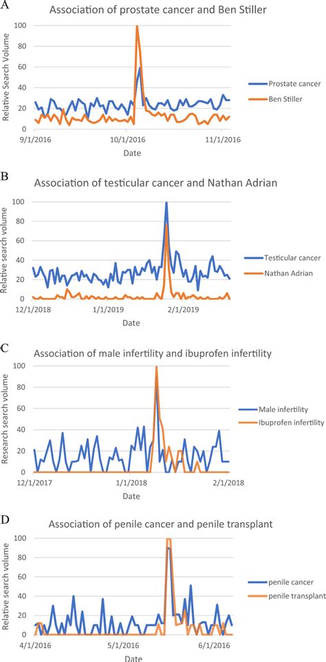 Discrete Spikes In Search Volumes For Mens Health Topics And Relevant Download Scientific
