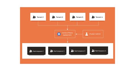 Multi Tenant Clusters In Kubernetes