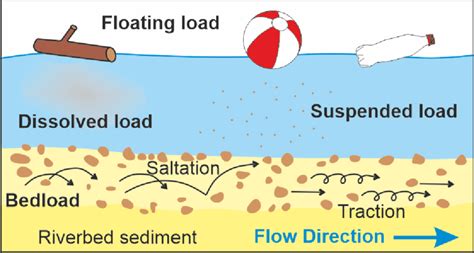 A Figure To Show The Variation Of Transport Of Natural Sediment In Download Scientific Diagram