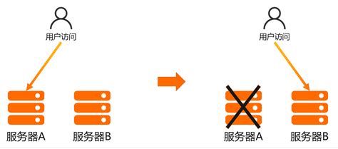 什么是高可用架构 高可用架构是什么意思 csdn博客