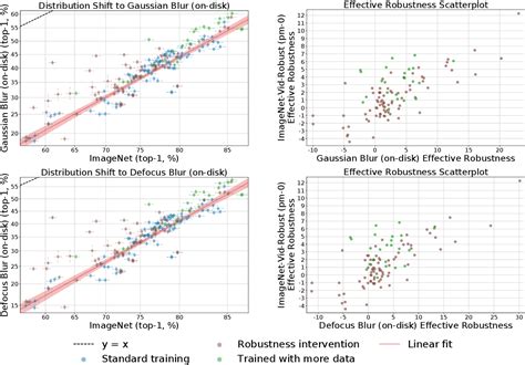 Figure 1 From Measuring Robustness To Natural Distribution Shifts In Image Classification