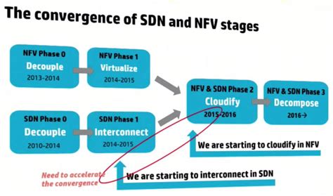 Building Networks For The Next Years OpenDaylight Shows The Path
