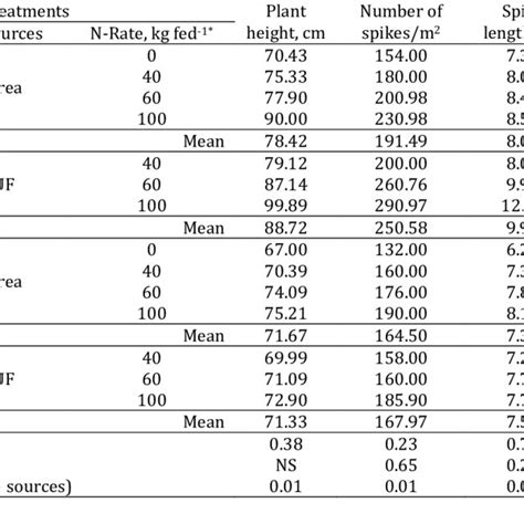 Effect Of Different Nitrogen Sources And Moisture Content On Some Download Scientific Diagram