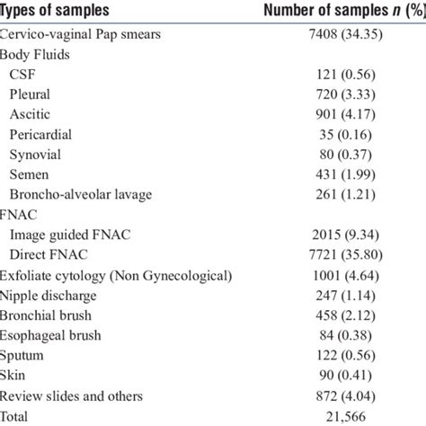 List Of Documents In The Analytical And Post Analytical Phase At