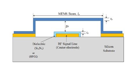 Schematic Of Rf Mems Switch With Si3n4 Hfo2 As Dielectric Download