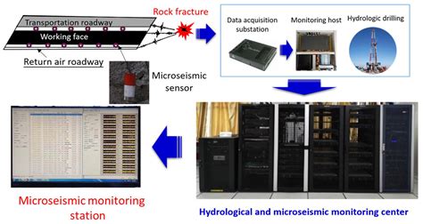 Microseismic Source Location Method And Application Based On Nm Pso
