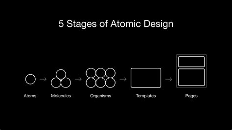 Applying Atomic Design Principles When Creating Digital Products