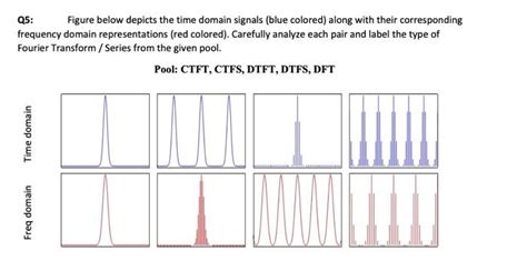 solved q5 figure below depicts the time domain signals