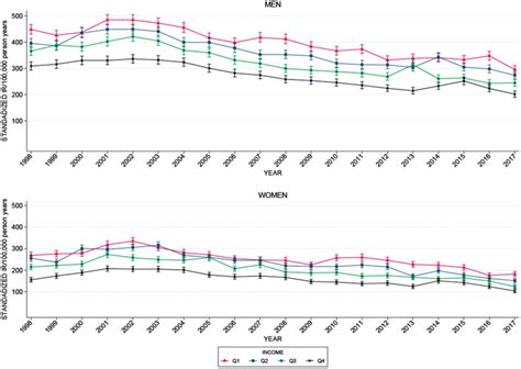 Standardized Incidence Rates Of Acs Pr 100 000 Person Years According