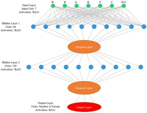 Automatic Classification Of The Ripeness Stage Of Mango Fruit Using A