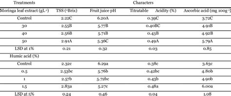 Influences Of Moringa Leaf Extract Mle And Humic Acid Mle On