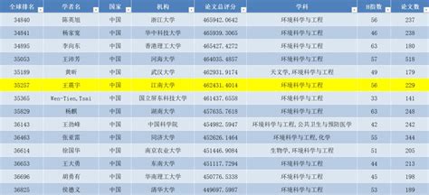 我校王震宇教授入选全球顶尖前10万名科学家 江南大学新闻网