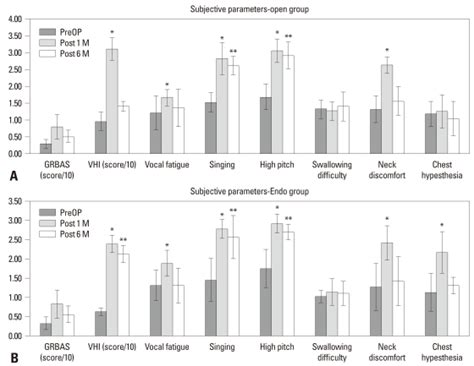 Postoperative Functional Outcome [grbas Scale Voice Handicap Index Download Scientific Diagram