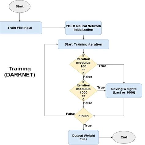 Training Darknet Phase Flowchart Download Scientific Diagram