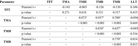 partial correlation coefficients and p values of the investigated