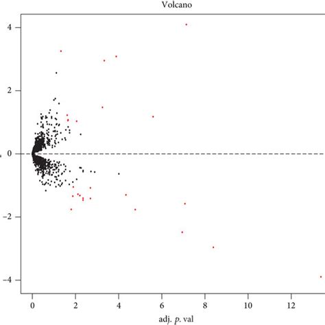 Differential Expression Of Data Between Two Sets Of Samples Download Scientific Diagram
