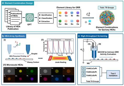 长春应化所周敏团队angew：高熵合金氧还原电催化剂高通量筛选研究成果 X Mol资讯