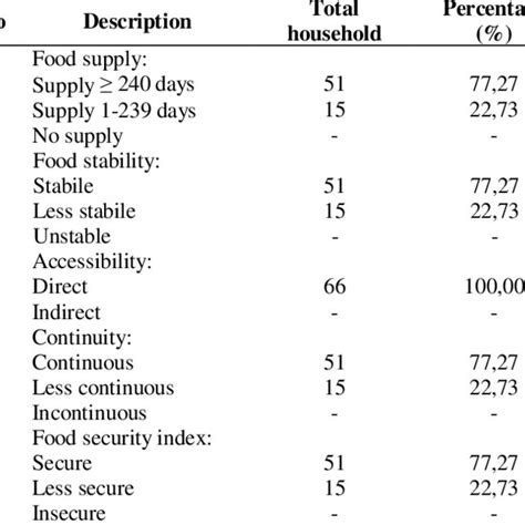 Relationship Between Dry Matter Content And Specific Gravity Of Potato