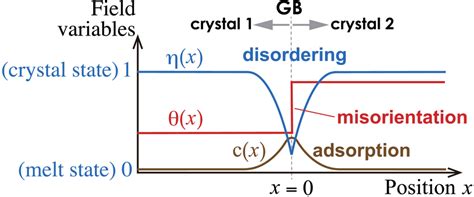 A Model Of Grain Boundary In A Binary System Developed By Tang Et Al