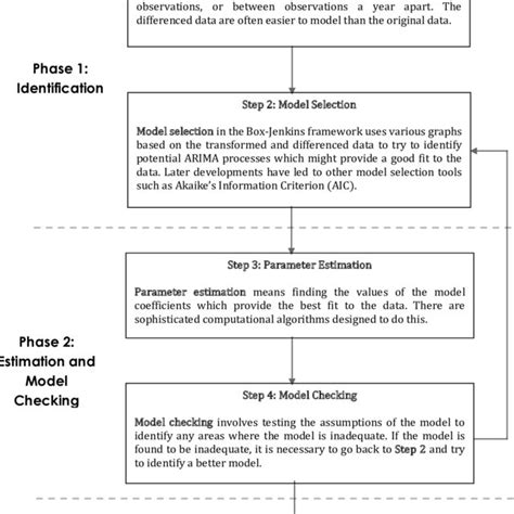 A Simple And Brief Description Of Box Jenkins Arima Approach Download