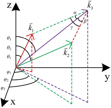 The Near Axis Schematic Diagram Of Three Wave Phase Matching α β Download Scientific Diagram