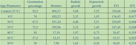 Germination Percentage Seedling Growth Biomass Seedling Vigour Index