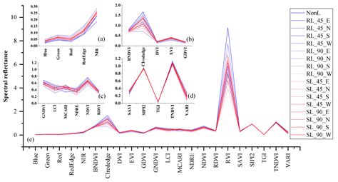 Uav Multispectral Based Maize Lodging Stress Assessment With Machine And Deep Learning Methods